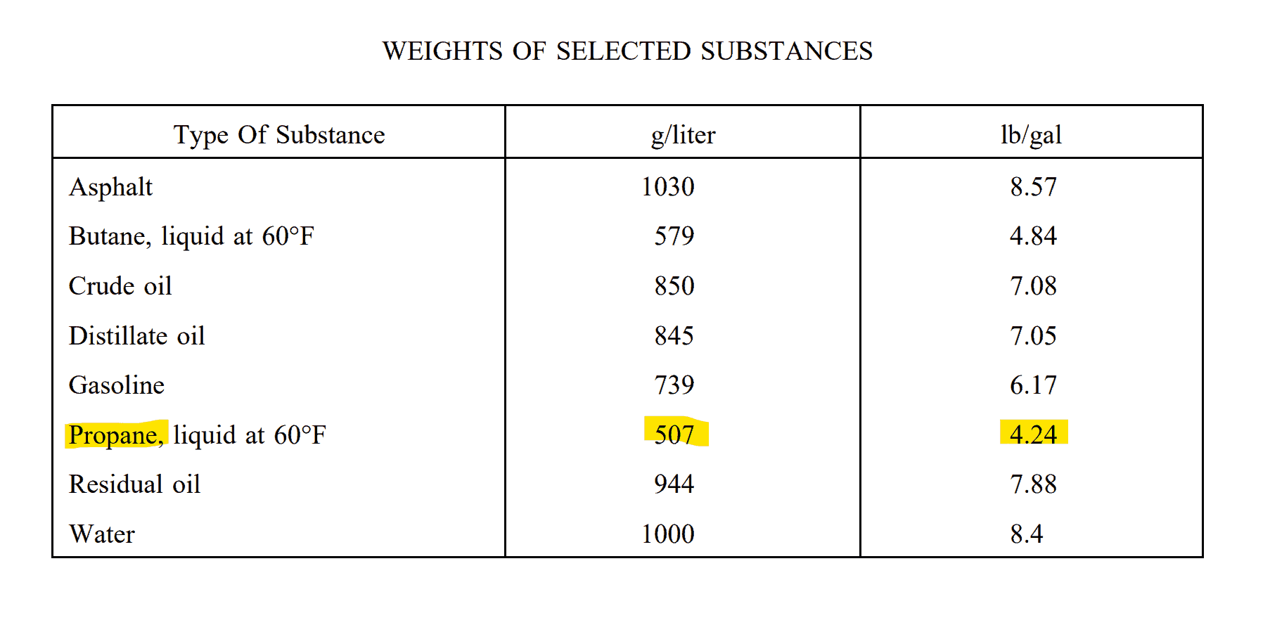 Propane Tank Capacity Guide (All Sizes) Gallons, Weight | GudGear